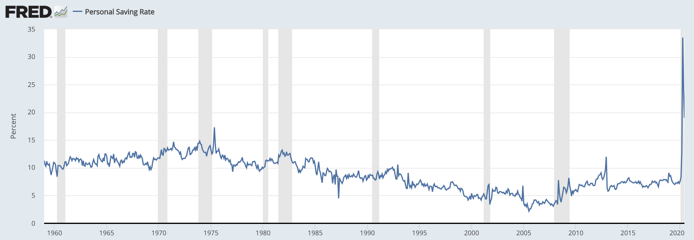 QoD Update Personal Savings Rate In The US Blog QoD Update Personal Savings Rate In The US Blog
